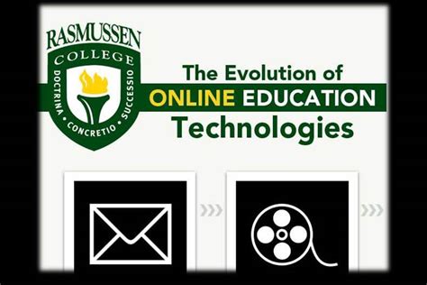 Infographic The Evolution Of Online Education Technologies Edtechreview™ Etr Elearning Tags