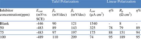 Polarization Data For Ms In 1 M Hcl In Absence And Presence Of Download Table