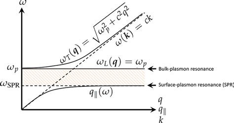Surface Plasmon Dispersion Relation Eq 10b Indicating Also The