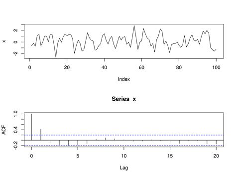 Autoregressive Moving Average Arma P Q Models For Time Series