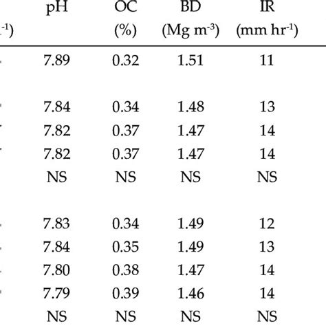 Pdf Nutrient Management And Irrigation Scheduling Effect On Blackgram