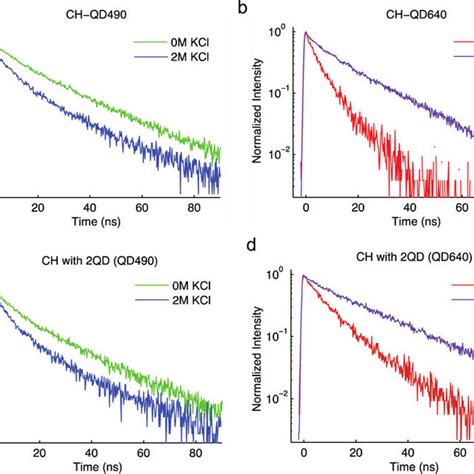 Intensity Normalized Time Resolved Fluorescence Of Qds Showing Download Scientific Diagram