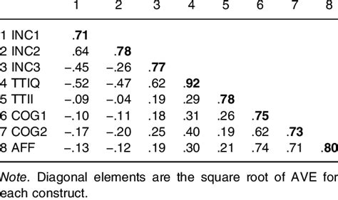 Inter Factor Correlations Download Table