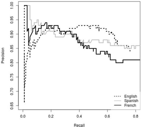 precision and recall plot of the pruning algorithm across languages