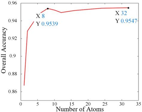 The Classification Oa Under Different Numbers Of Atoms For Each