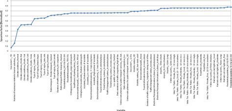 minimum sensitivity values related to input variables download