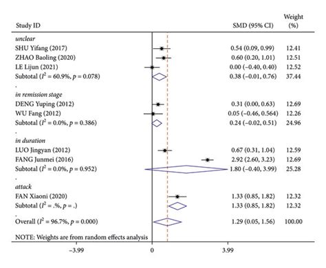 Forest Plot Funnel Plot And Sensitivity Analysis Of Meta Analysis On