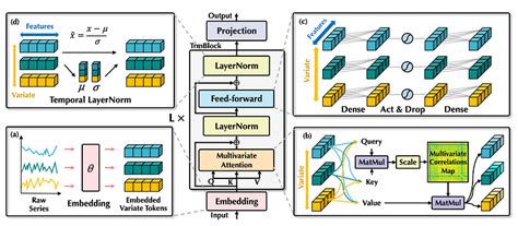 Itransformer The Latest Breakthrough In Time Series Forecasting