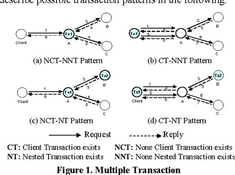 Figure 1 From A Fault Tolerant Scheme For Complex Transaction Patterns In J2ee Semantic Scholar