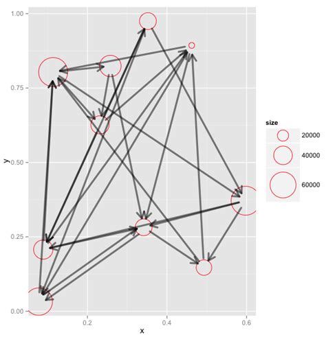 R Arranging Arrows Between Points Nicely In Ggplot Stack Overflow