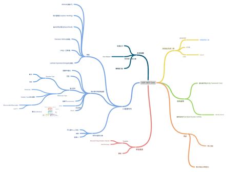 Asp Net Core Coggle Diagram