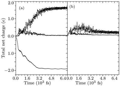 The Evolution Of The Total Net Charges Of The System With E 0 3 10 Download Scientific