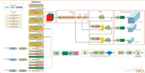 Yolov3yolov3检测头 Csdn博客