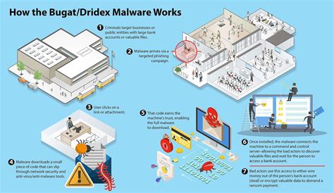 what is dridex malware spambrella
