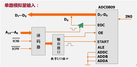 8 a d转换器【adc0809】 adc0809的量化范围 csdn博客