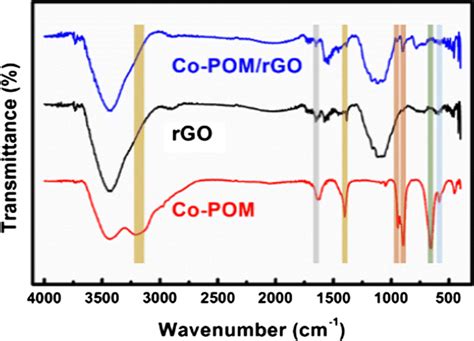Ftir Spectra Of Co Pom Rgo And Co Pom Rgo Download Scientific Diagram
