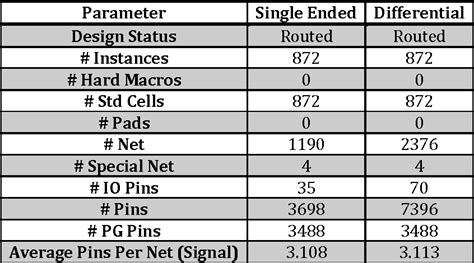 table 5 4 from developing a standard cell library for subthreshold