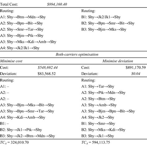 Results Of Linear Programming Optimisation Download Table