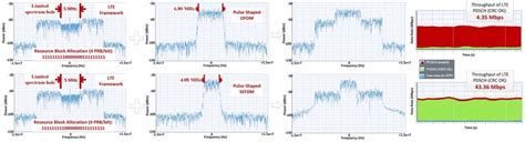 Coexistence Of Sefdmofdm And Lte Signals In A Bandwidth Limited