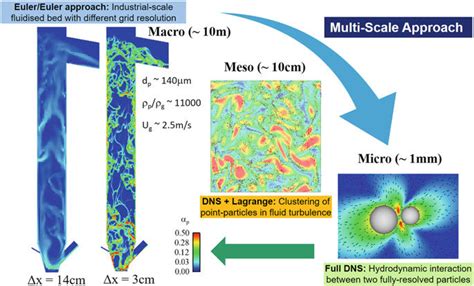 6 Illustration Of Multiscale Approach For The Numerical Calculation Of Download Scientific