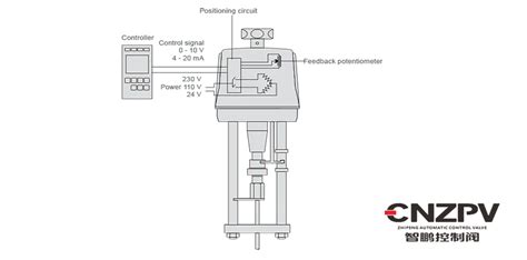 Different Types Control Valve Actuators CNZPV Trendsetters In Anti Corrosion Control Valve