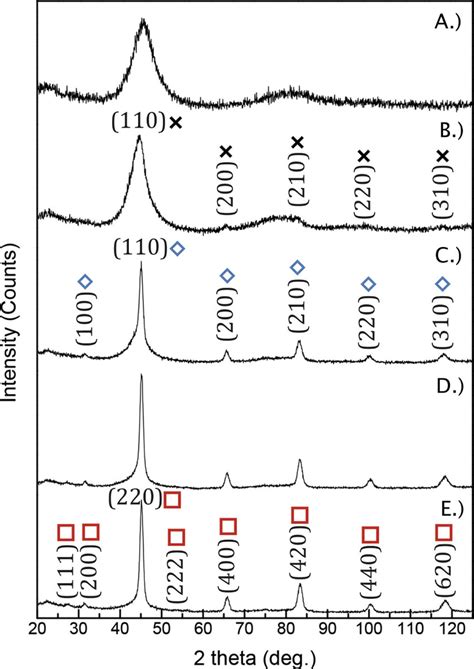 X Ray Diffraction Patterns For The Alloy With Composition Download Scientific Diagram