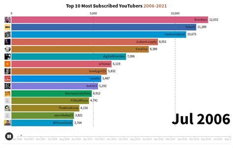 Top 15 Most Subscribed Youtubers 2006 2021 Flourish