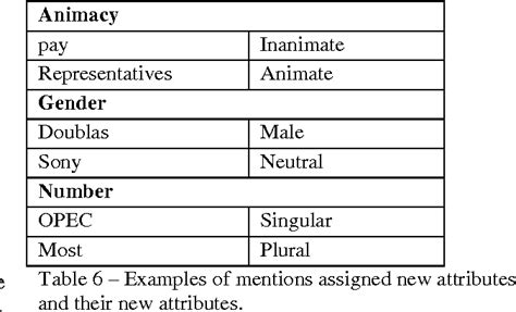 Table 6 From A Deterministic Coreference System With Rich Syntactic Features And Semantic