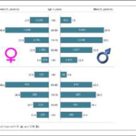 Age Of Men And Women At The Time Of Stroke Sweden Source Willers C