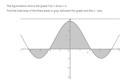 Solved The figure below shows the graph f(x) = 2cosx +1. | Chegg.com