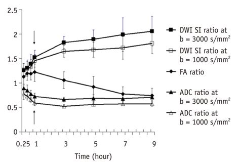 Time Curves Of Ratios Of Dwi Signal Intensity Adc And Fa In Download Scientific Diagram