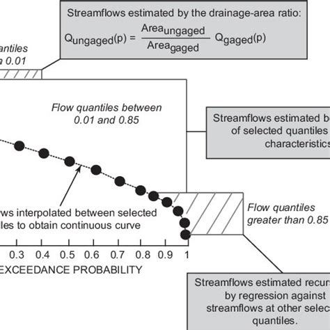 Diagram Showing The Methods Used To Estimate A Continuous Daily Flow