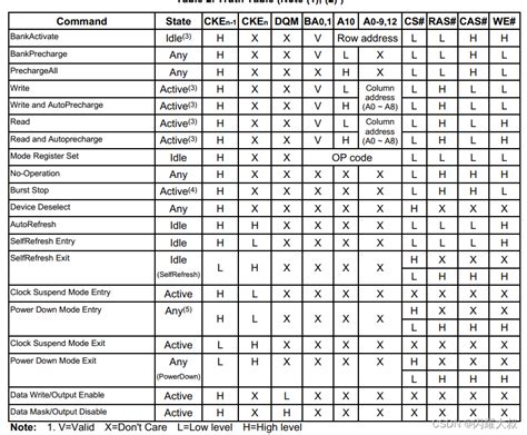 详解内存sdram原理p Bank、l Bank、刷新、预充电等 Csdn博客