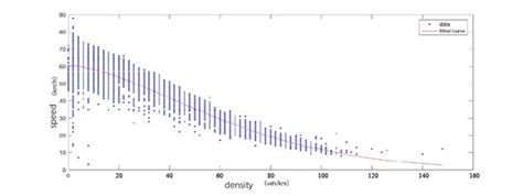 Speed Density Curve Fitting Effect Diagram Of Section Nbdx05 Download Scientific Diagram