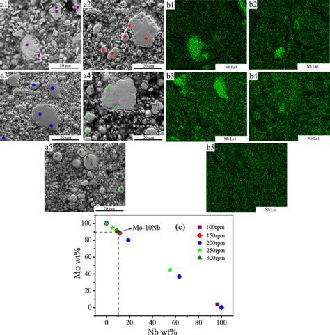 Compositional Distributions And Microstructures Of Mo 10nb Powders Download Scientific Diagram