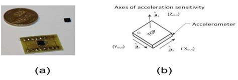 3 ADXL335 MEMS Accelerometer A Stand Alone And PCB Mounted In Relation Download Scientific