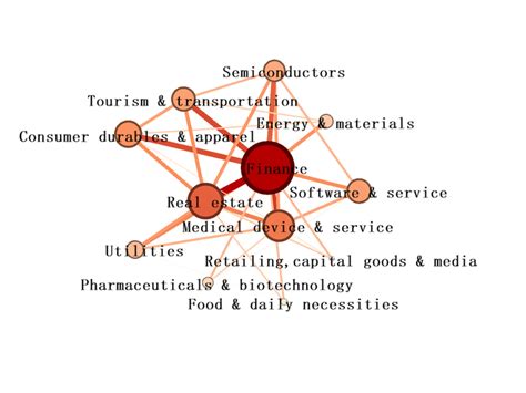 A Risk Propagation Flow Within Communities For The Sandp500 Market B