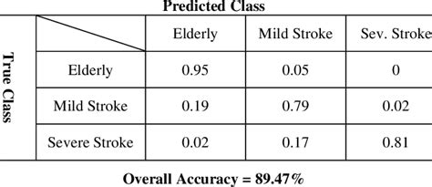 The Confusion Matrix Result Obtained For Type I All General Gait Download Scientific Diagram