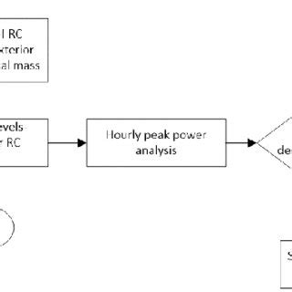 Flowchart Describing The Process Of RC Network Selection Download