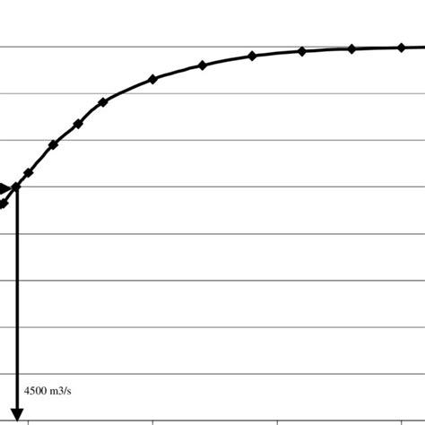 Historical Stage Discharge Rating Curve For Marromeu Gauging Station