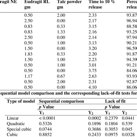 Composition Of The Three Component Blend In Each Of The 14 Runs Of The Download Table