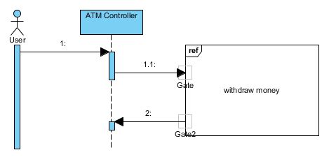 How To Model Gates In UML Sequence Diagrams Visual Paradigm Know How