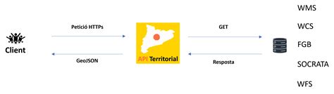 API Territorial