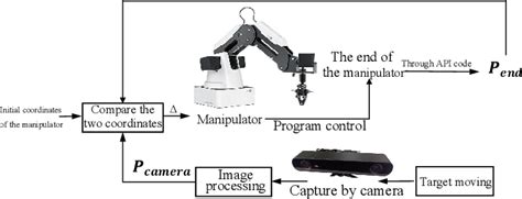 Figure 1 From Visual Servo Control With Yolov5 And Kalman Filter For