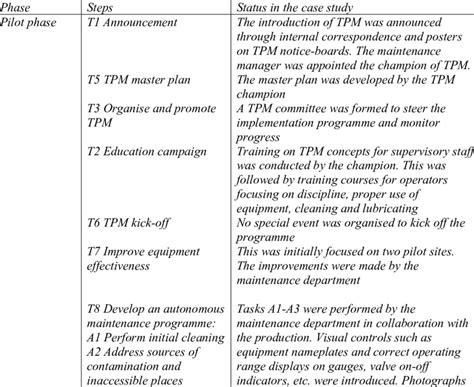 Activities In The Three Phase Tpm Implementation Programme Download Table