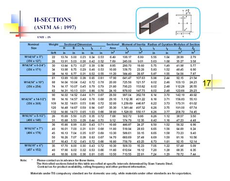 ตารางเหล็กรูปพรรณมาตรฐานในไทย และมาตรฐานทั่วไป Steel Table