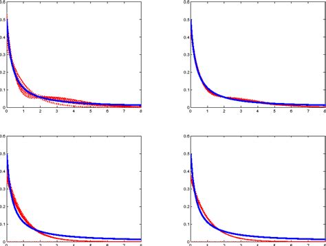 Figure 3 From Nonparametric Density Estimation For Mixed Poisson