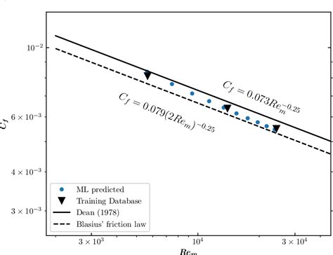 Figure 15 From An Iterative Machine Learning Framework For Rans Turbulence Modeling Semantic