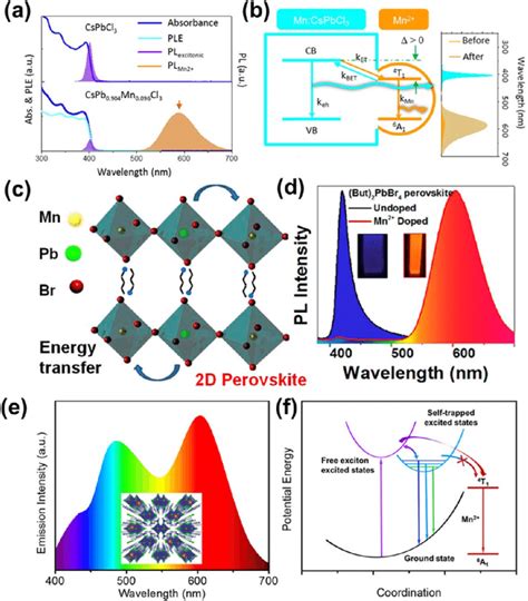 A The Optical Properties Of Undoped Top And Mn Doped Bottom Download Scientific Diagram