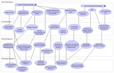 Big Data Balanced Scorecard Perspective Objectives Download Scientific Diagram
